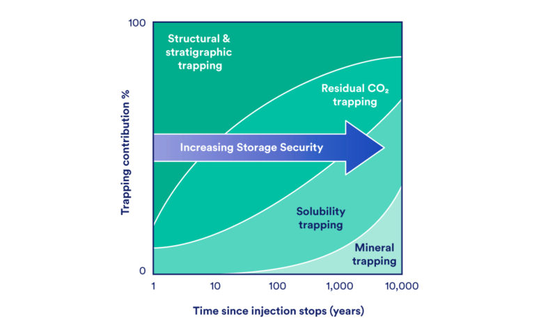 Geologic Storage is Permanent: An FAQ with Bruce Hill – Clean Air Task ...