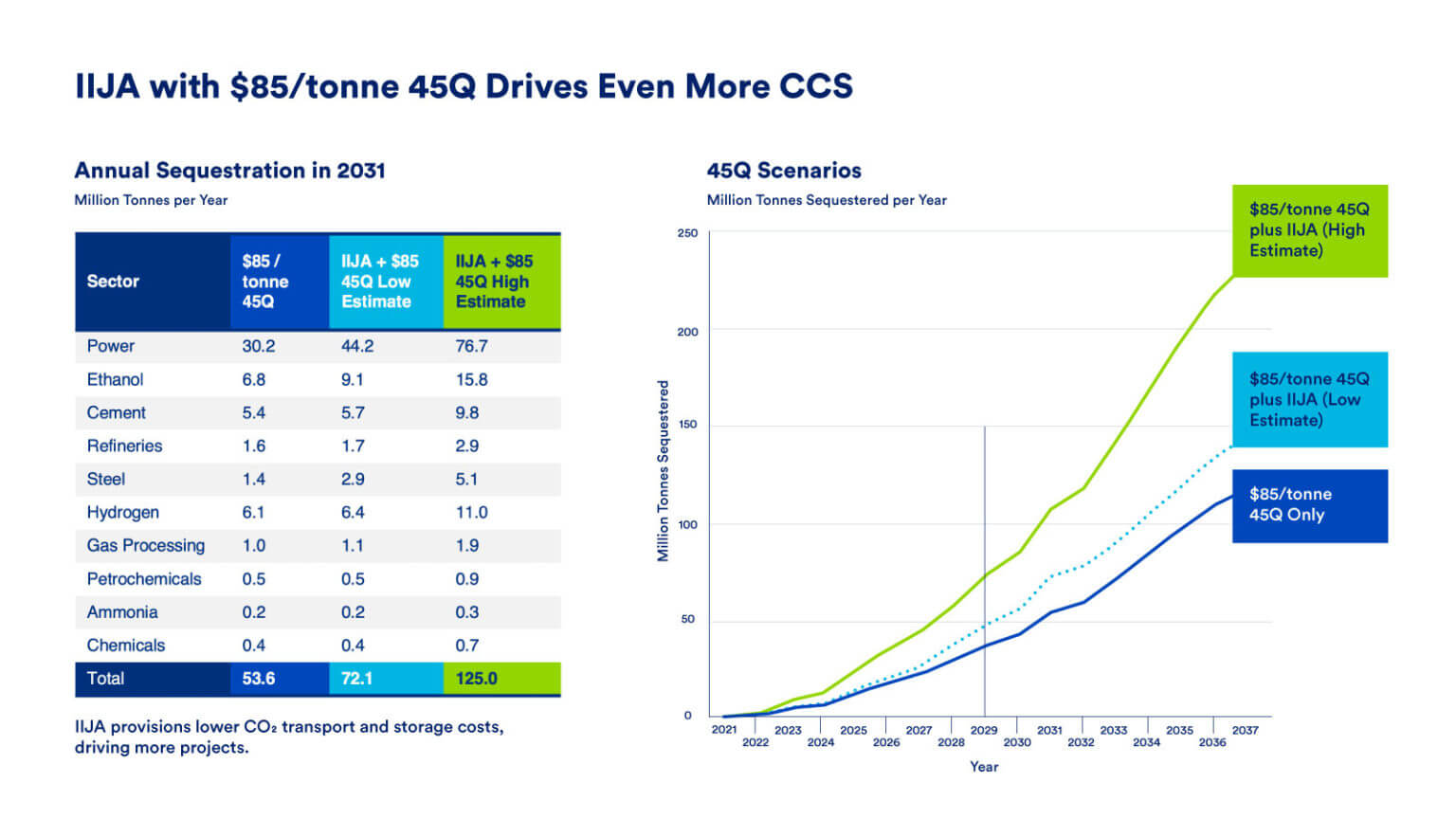 Inflation creates new urgency for passage of 45Q enhancements – Clean ...