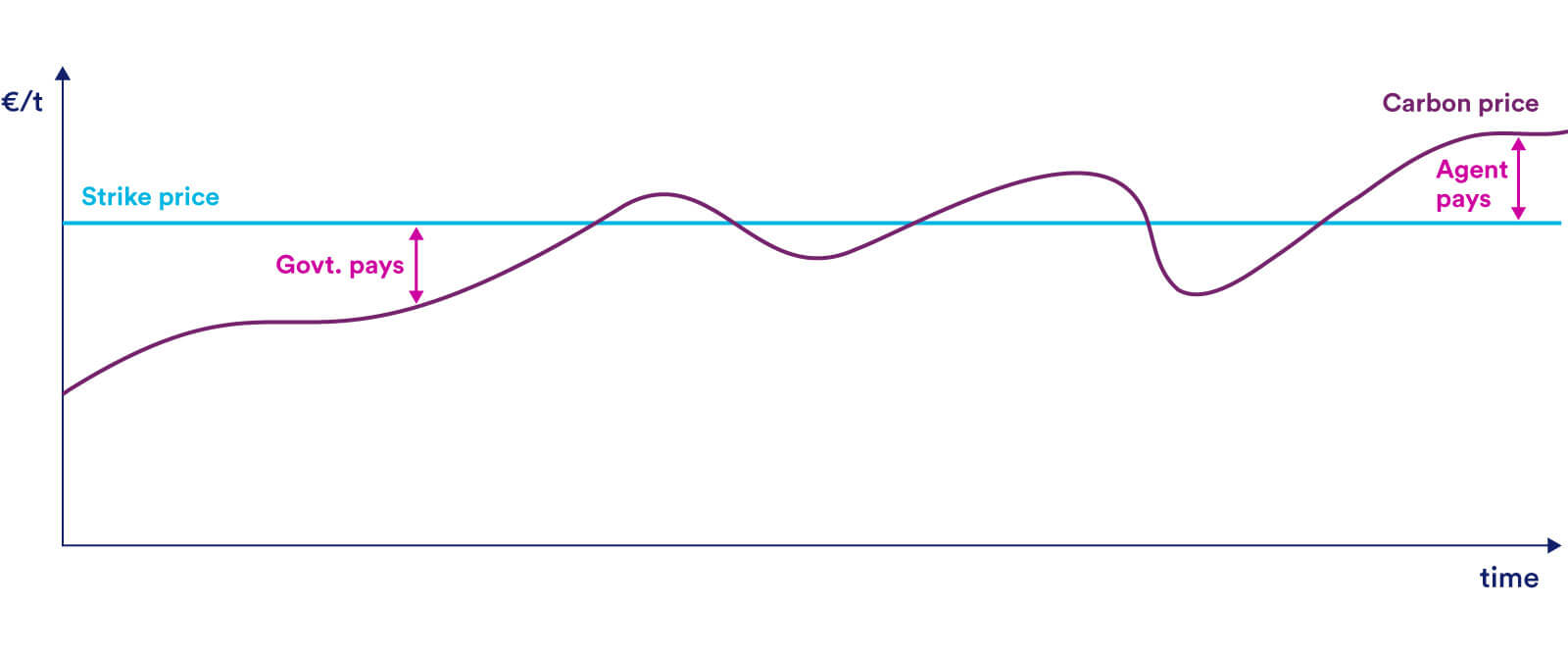 Why Carbon Contracts for Difference could be the policy measure Europe ...