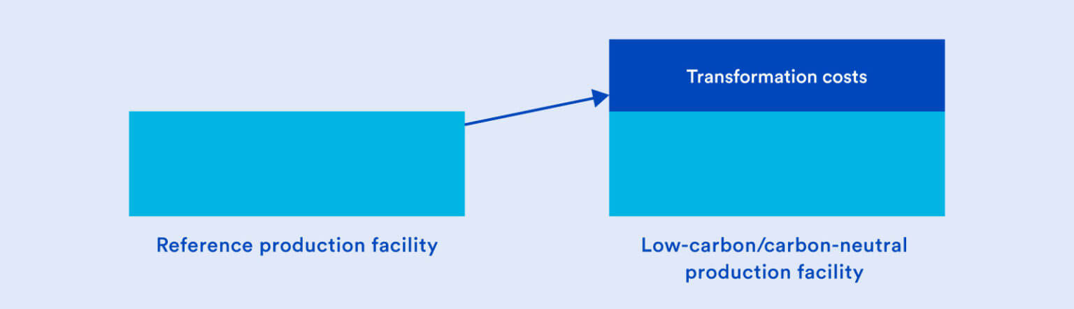Why Carbon Contracts for Difference could be the policy measure Europe ...