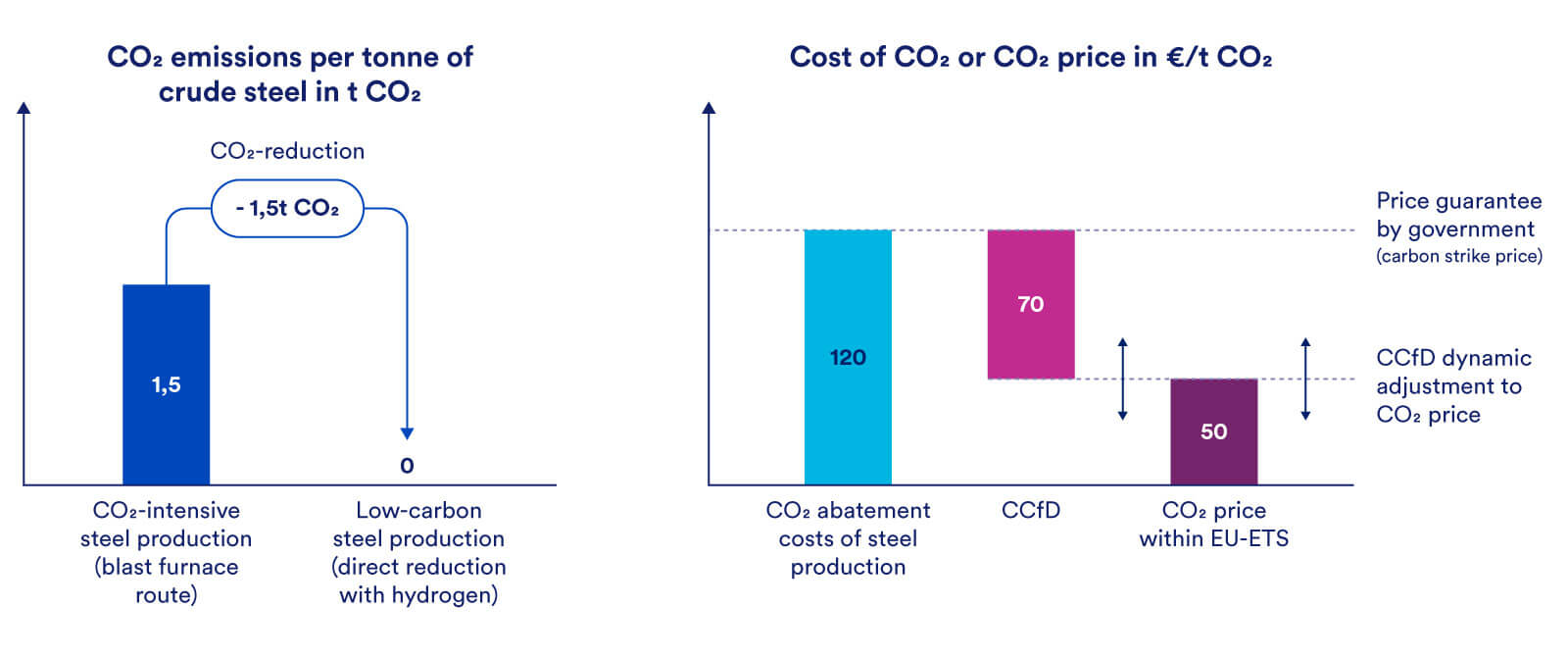 Why Carbon Contracts for Difference could be the policy measure Europe ...
