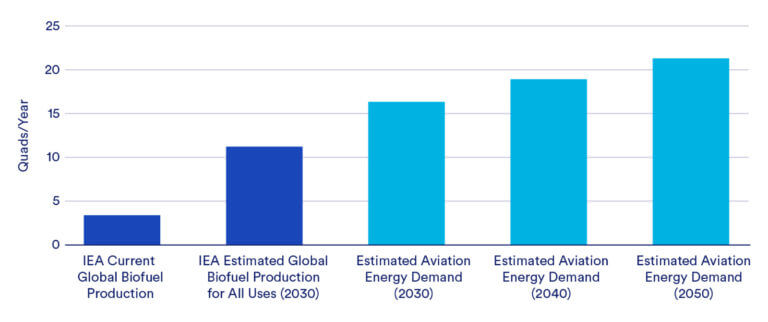 Low- and zero-carbon fuels are critical to meeting aviation energy ...