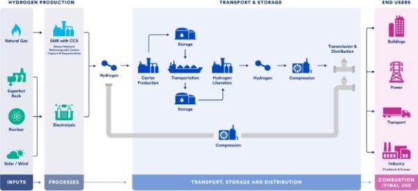 Assessing hydrogen emissions across the entire lifecycle – Clean Air ...