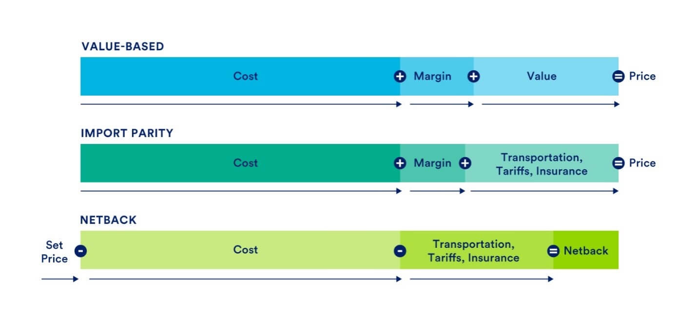 Potential pricing regimes for a global low-carbon hydrogen market ...