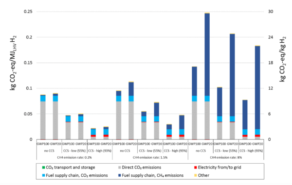 Assessing hydrogen emissions across the entire lifecycle – Clean Air ...