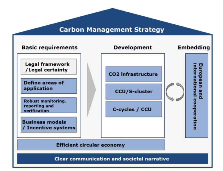 Germany makes significant progress in advancing carbon capture – Clean ...