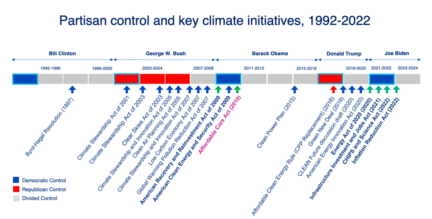 Climate policy in 2023 and beyond: U.S. midterm election results, what they mean, and where we ...