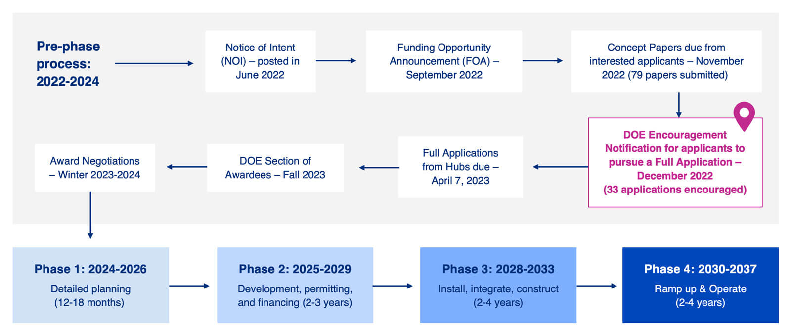 U.S. hydrogen hubs: What comes next? – Clean Air Task Force