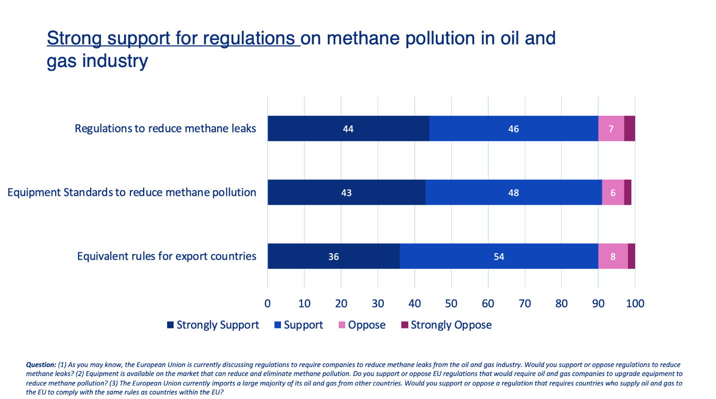 European Parliament has opportunity to put EU Methane Regulation back ...