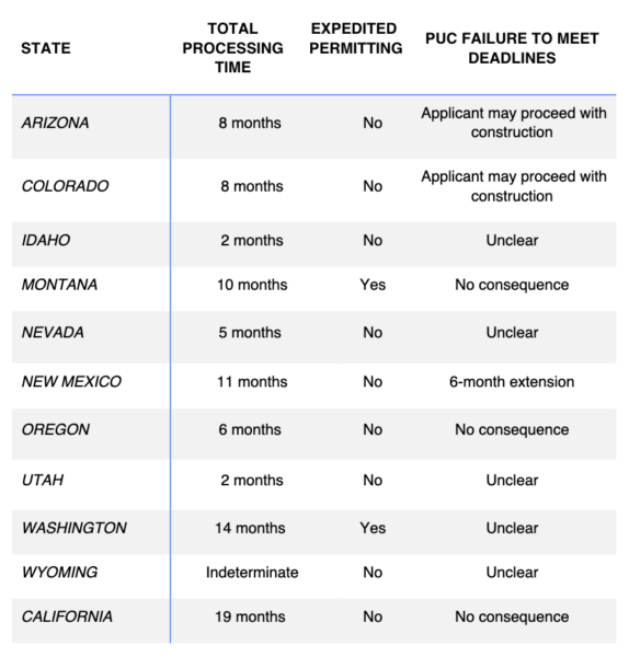 California’s transmission permitting: Slowest in the West? – Clean Air ...