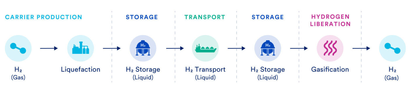 Techno-economic Realities of Long-Distance Hydrogen Transport – Clean ...