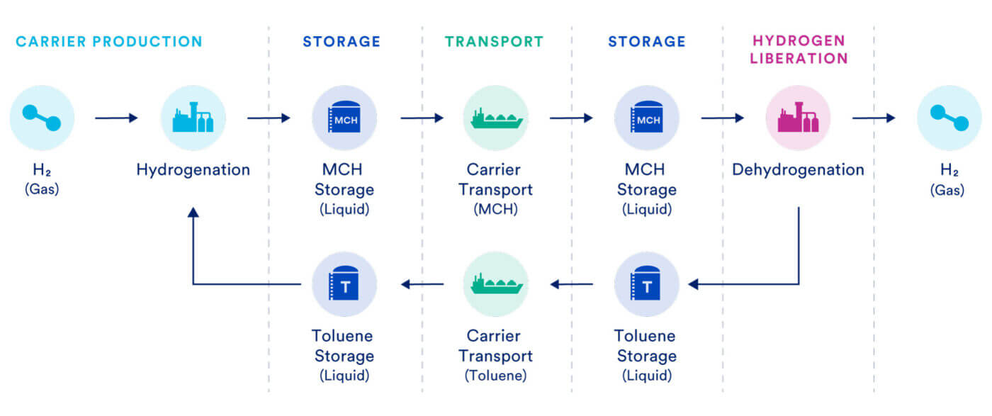 Techno-economic Realities of Long-Distance Hydrogen Transport – Clean ...
