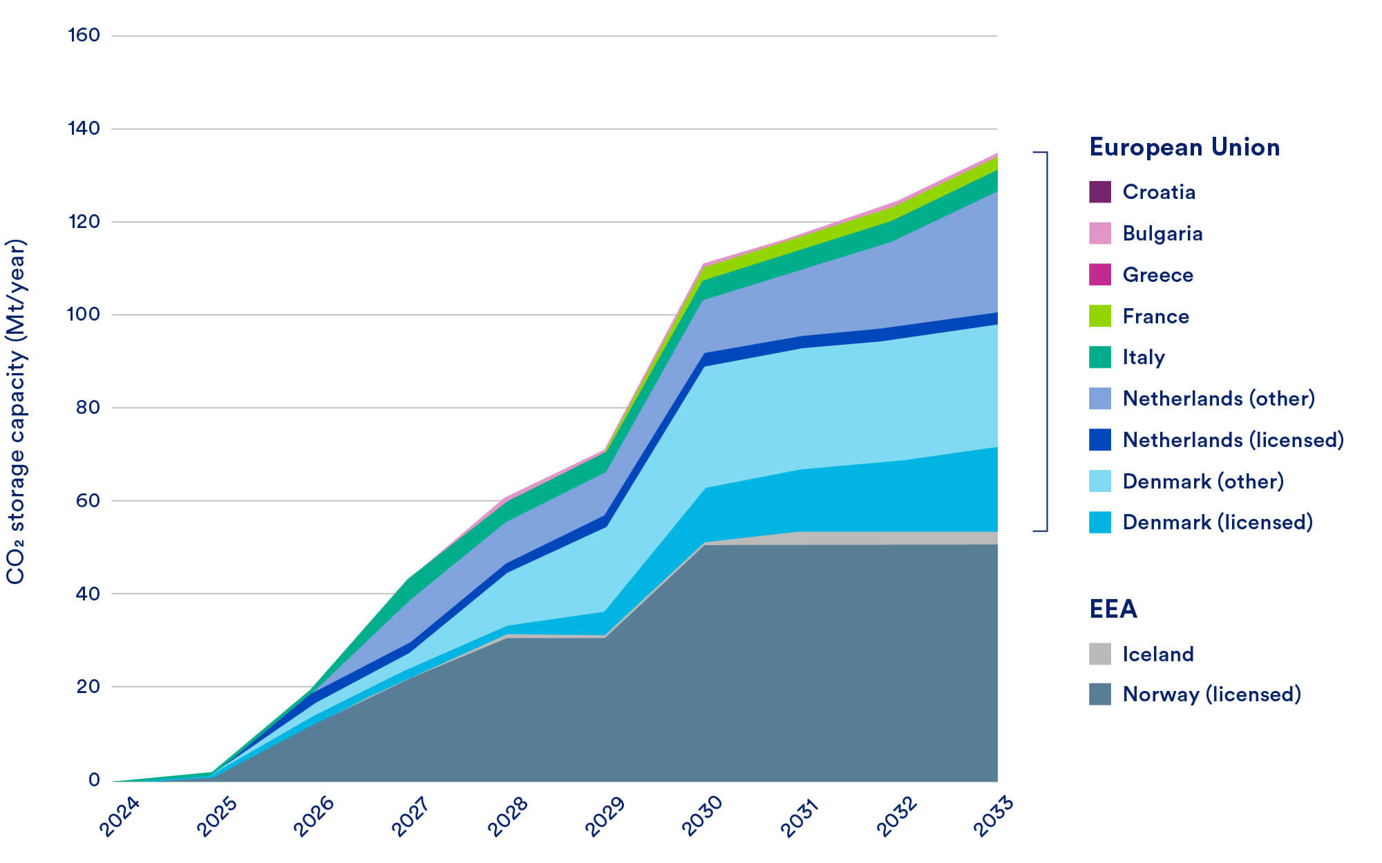 How the Net Zero Industry Act can create a European low-carbon industrial base through deploying ...