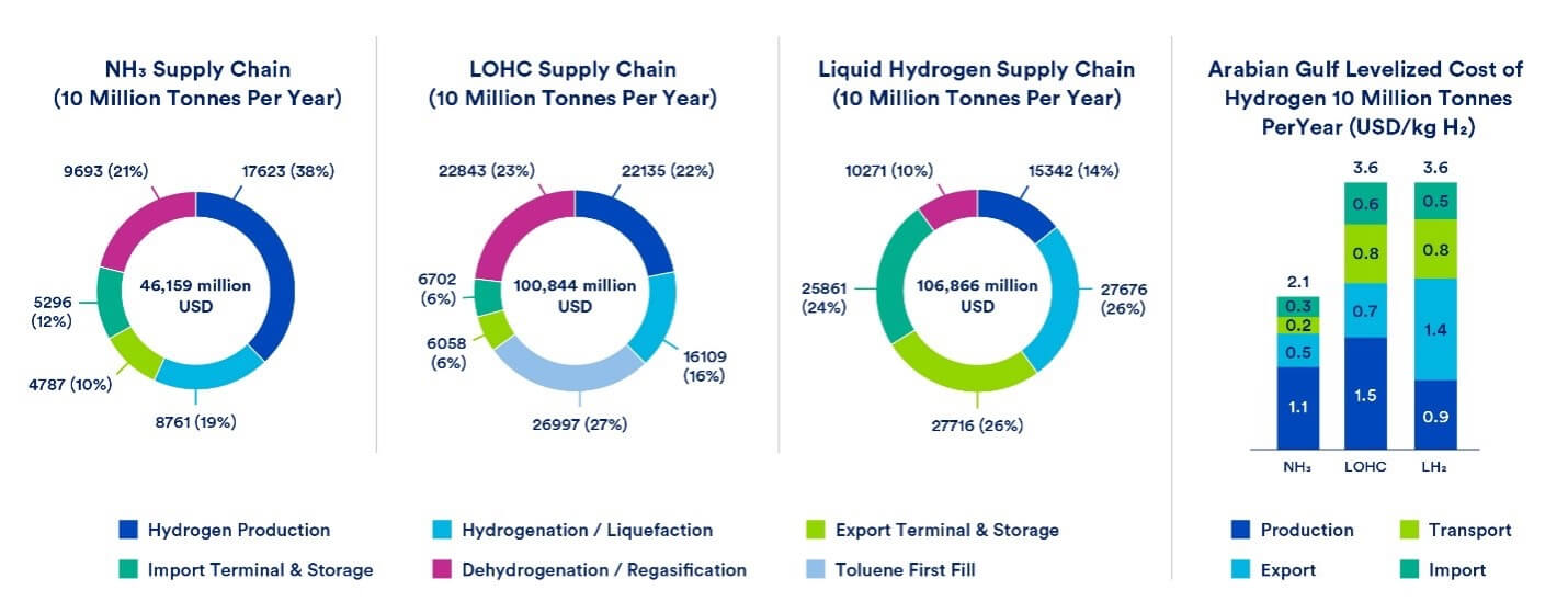 There’s a challenging road ahead for hydrogen imports to the EU – Clean ...