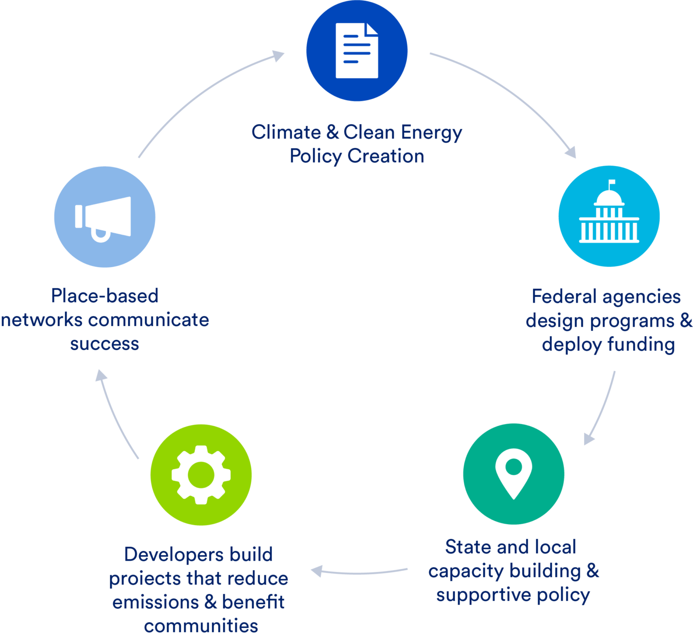 Clean Energy Policy Implementation – Clean Air Task Force