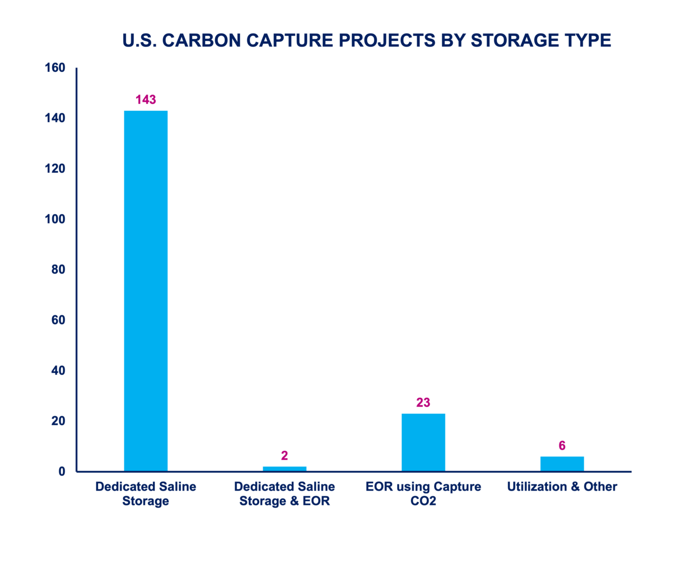 The pore space race: Why the rapid development of geologic carbon storage is good for the ...