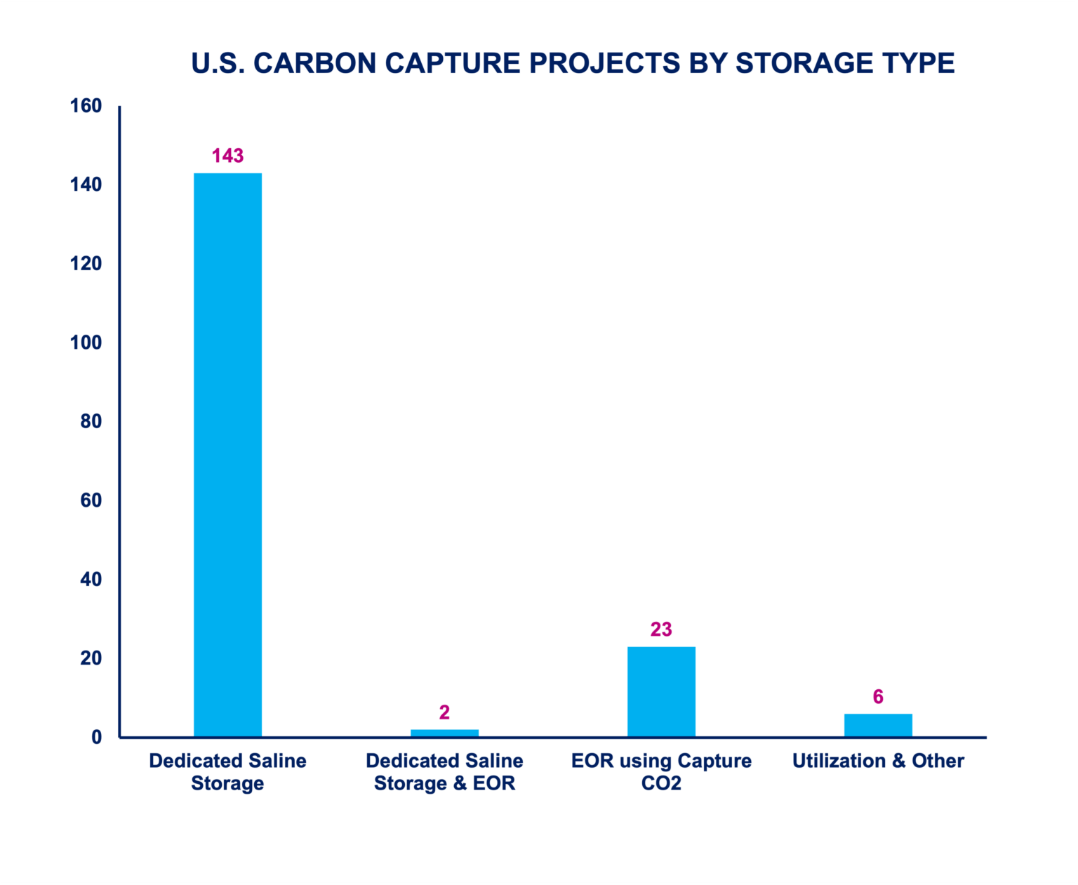 The pore space race: Why the rapid development of geologic carbon ...