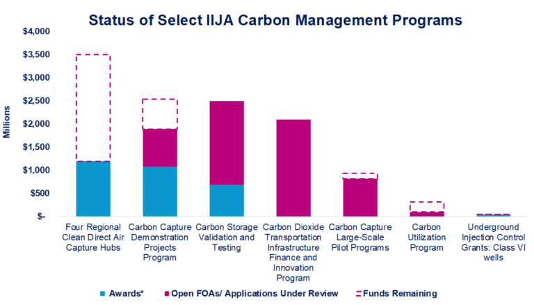 Two years of IIJA: An overview of carbon management implementation to ...