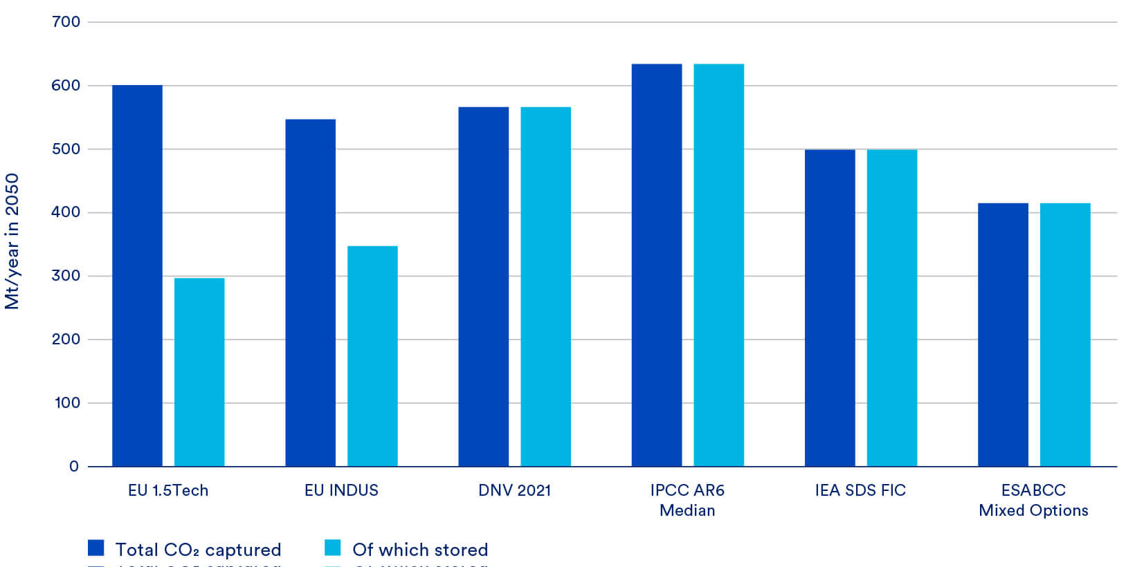 Recommendations for the EU Industrial Carbon Management Strategy ...