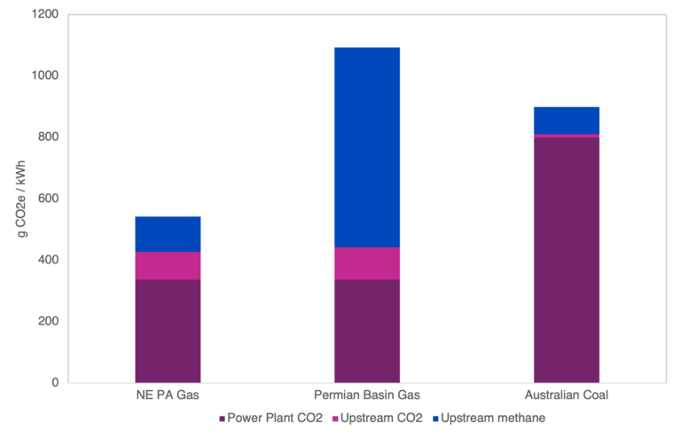 Analysis of Lifecycle Greenhouse Gas Emissions of Natural Gas and Coal ...
