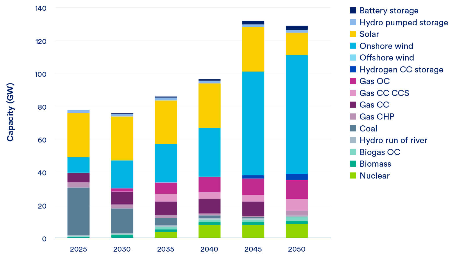 Decarbonising Poland’s Power System: A Scenario-Based Evaluation ...