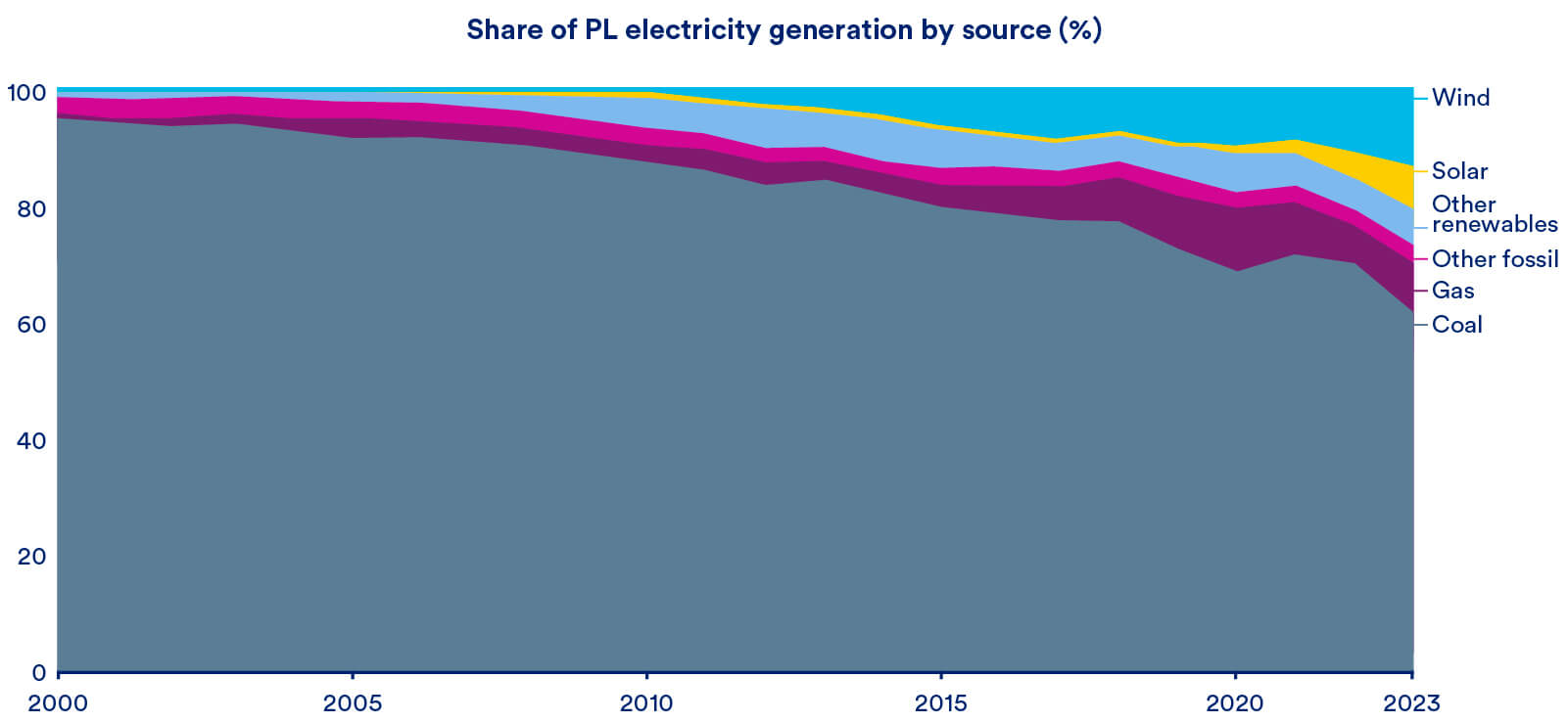 A Vision for Poland’s Clean Energy Transition – Clean Air Task Force