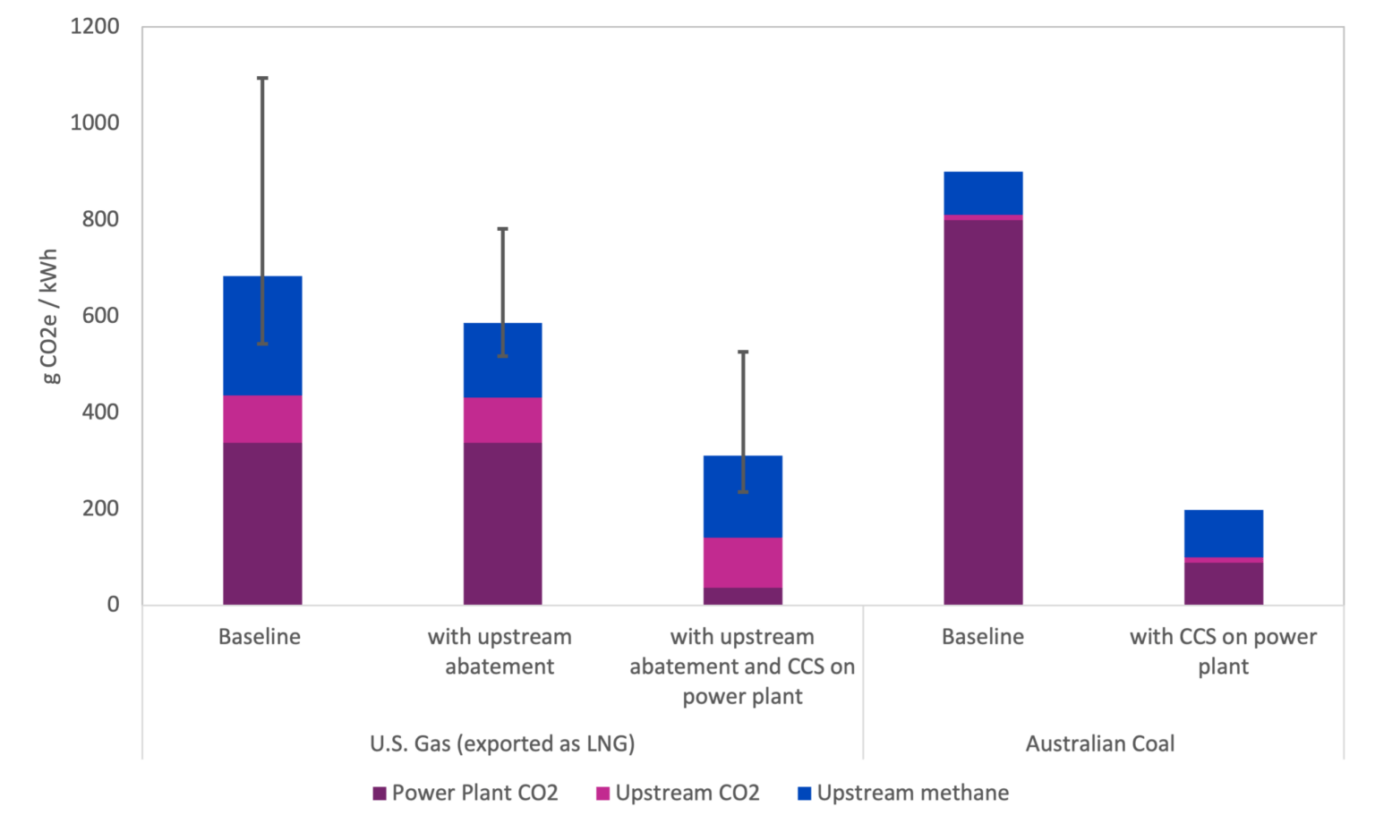 Analysis of Lifecycle Greenhouse Gas Emissions of Natural Gas and Coal ...