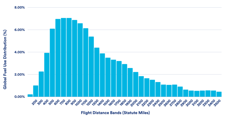 Decarbonizing Aviation: Enabling Technologies for a Net-Zero Future ...