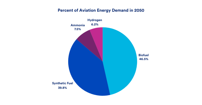 Decarbonizing Aviation: Enabling Technologies for a Net-Zero Future ...