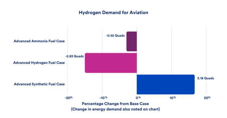 Decarbonizing Aviation: Enabling Technologies for a Net-Zero Future ...