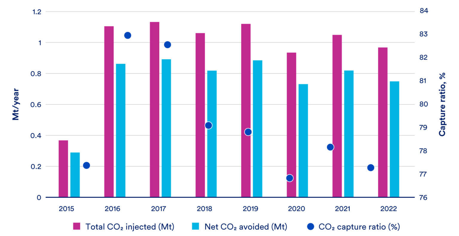Carbon capture and storage: What can we learn from the project track ...