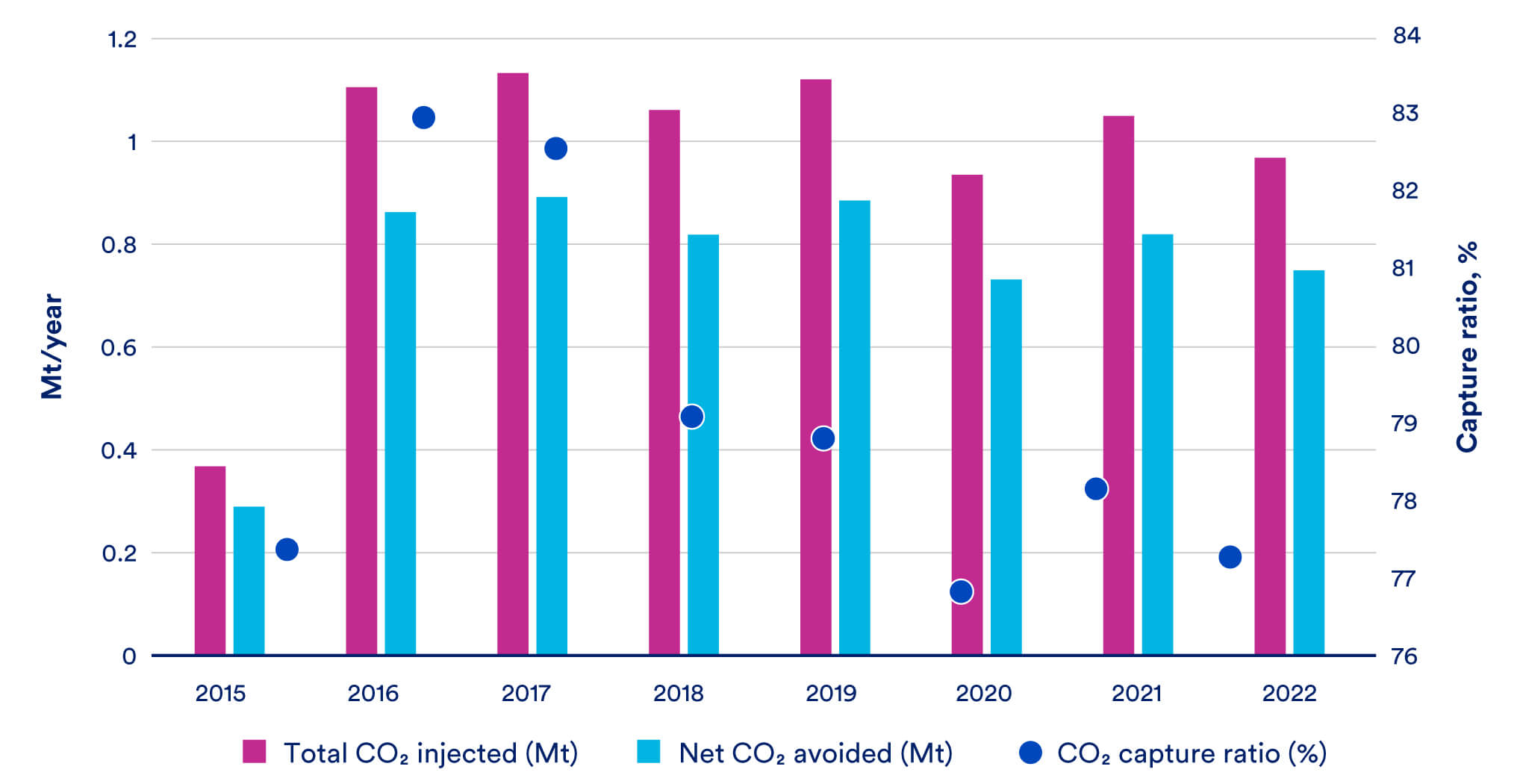 Carbon capture and storage: What can we learn from the project track ...