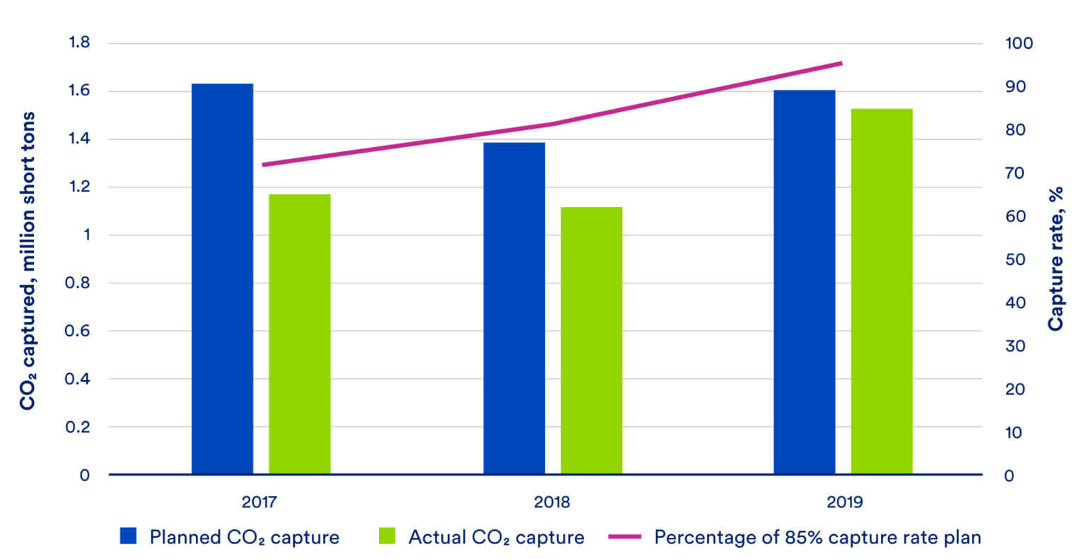 Carbon capture and storage: What can we learn from the project track ...