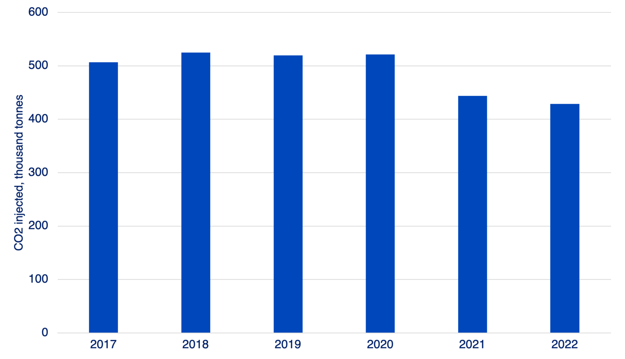 Carbon capture and storage: What can we learn from the project track ...