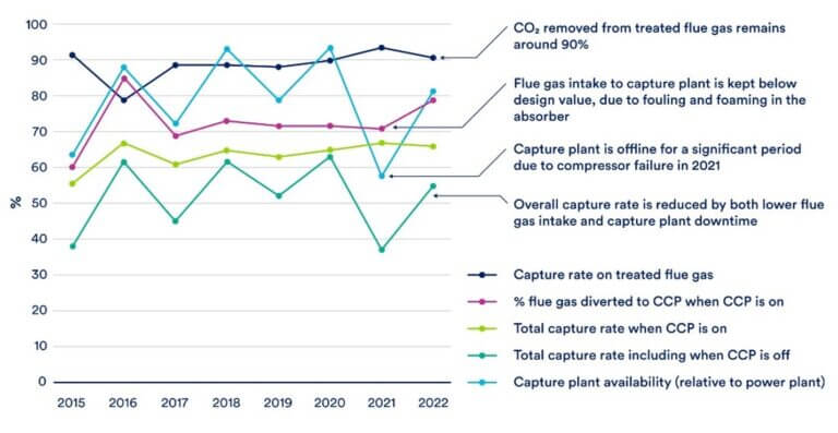 Carbon capture and storage: What can we learn from the project track ...