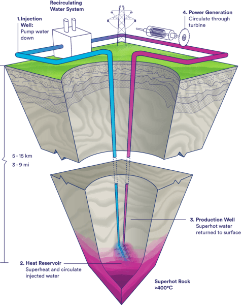 An introduction to the next clean energy frontier: Superhot rock ...