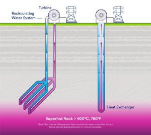 An introduction to the next clean energy frontier: Superhot rock and closed-loop geothermal ...