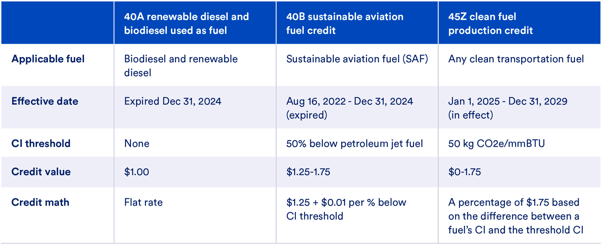 H.R. 1 Expands 45Z Clean Fuel Production Credit for Conventional ...