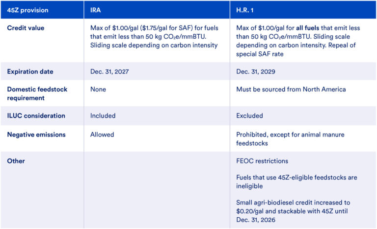 H.R. 1 Expands 45Z Clean Fuel Production Credit for Conventional ...