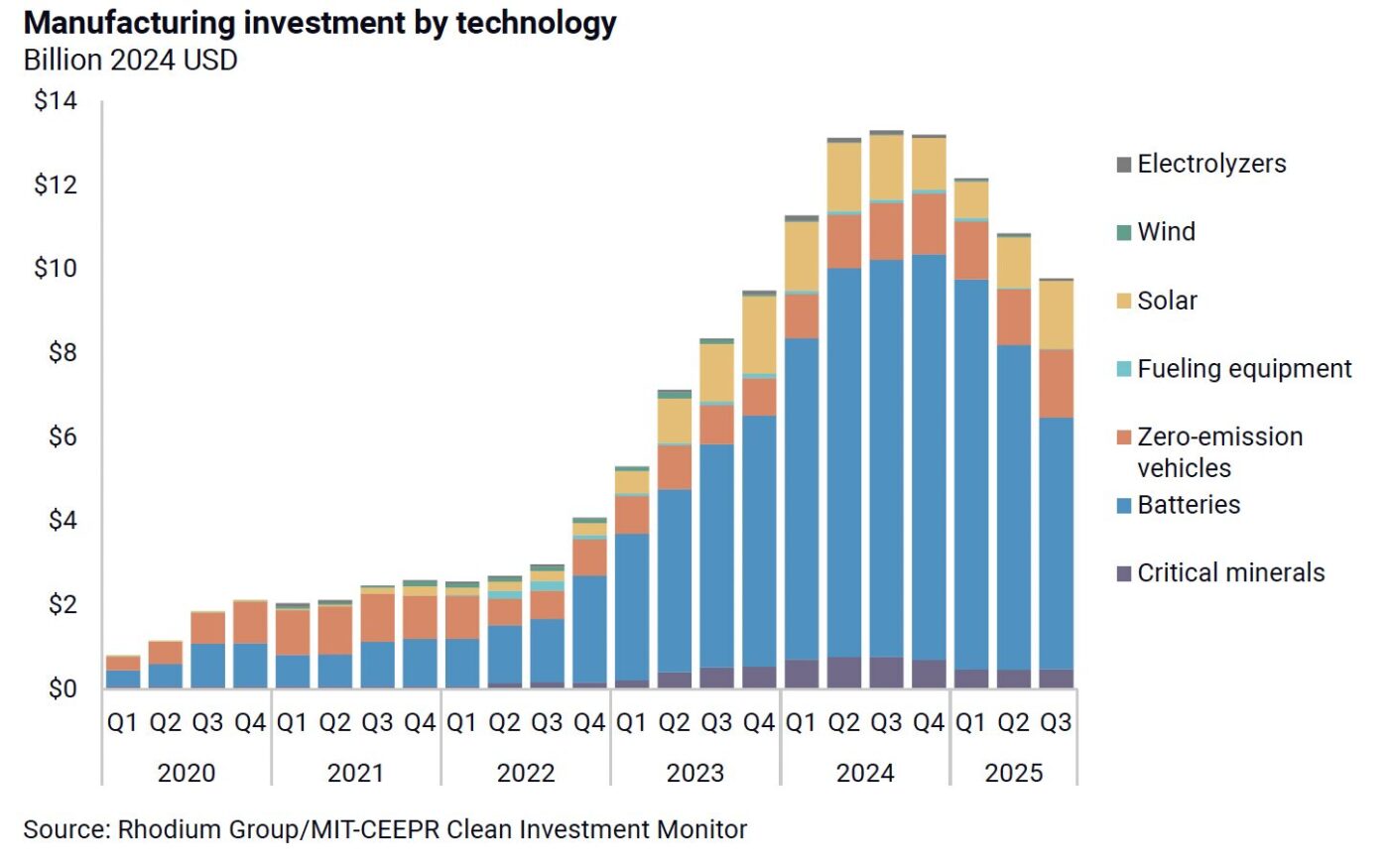 U.S. clean energy investments: 2025 Quarter 3 analysis – Clean Air Task ...